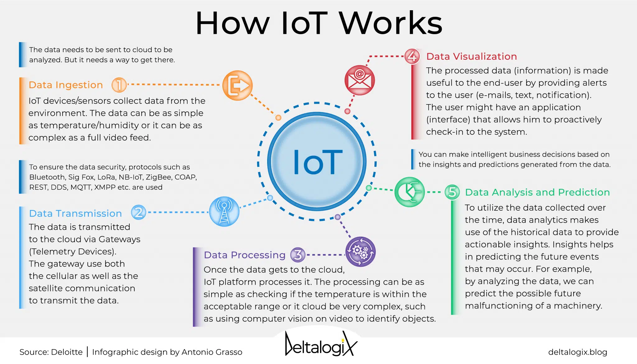 Internet of Things (IoT): how it works and how it manages data - DeltalogiX
