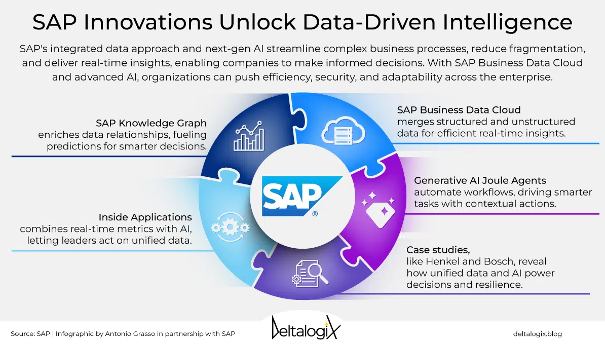 The Innovations of SAP Business Unleashed: The Future of Data - DeltalogiX